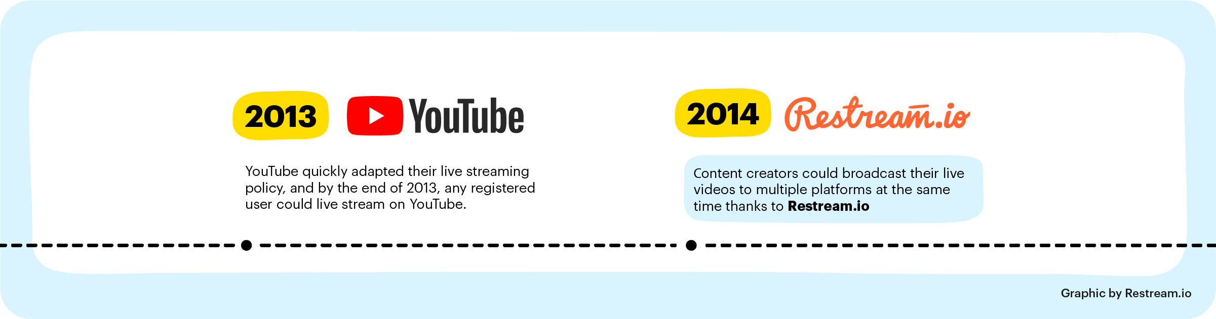 The Fascinating History of Live Streaming – Restream Blog