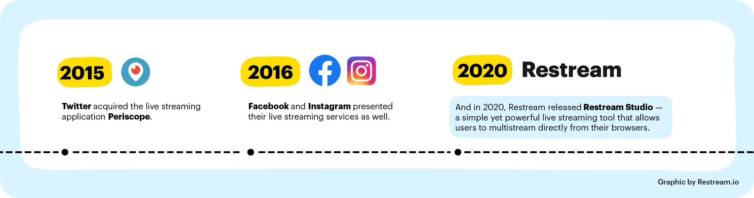 The Fascinating History of Live Streaming – Restream Blog